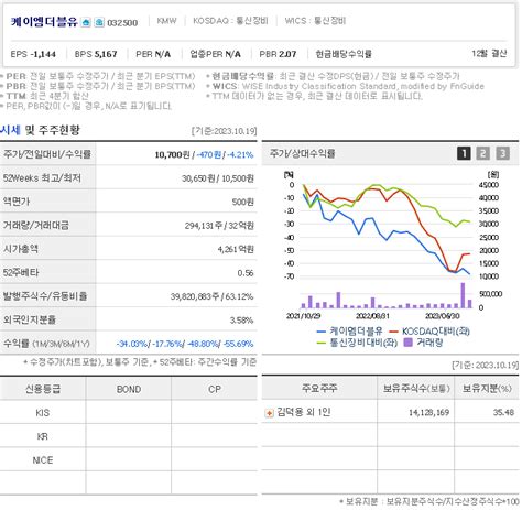 케이엠더블유 주가 전망 6g 관련주 통신장비 관련주 배당금 전망 차트분석 목표주가
