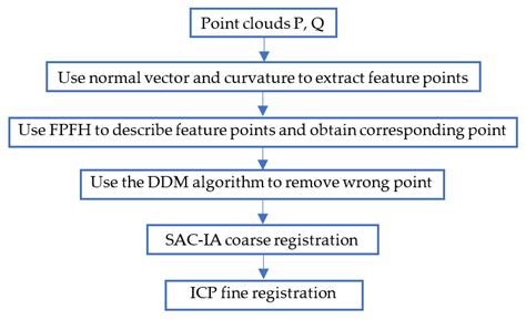 Sensors Free Full Text Improved Registration Algorithm Based On Double Threshold Feature