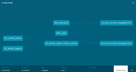 Marketing Analytics On The Databricks Lakehouse Using Fivetran And Dbt