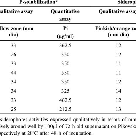 Morphological Characterization Of Fluorescent Pseudomonas Sp Isolated Download Table