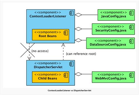 Springboot Springmvcform Webapplicationcontext Restful Api