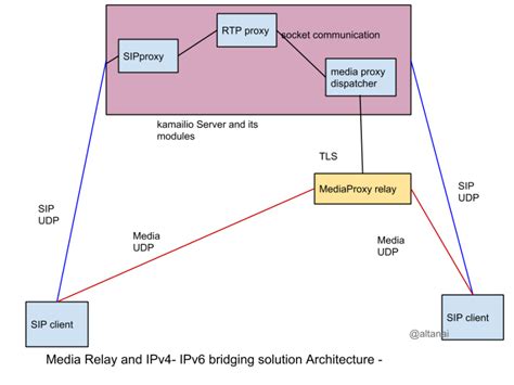 telephony solutions with kamailio telecom r and d
