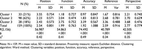 Descriptive And Variance Analysis Of The 3 Cluster Solution Download