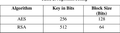 Table 2 From Cryptography Avalanche Effect Of Aes And Rsa Semantic Scholar
