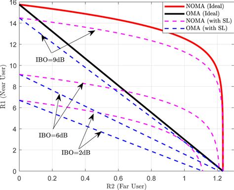 The Achievable Data Rate Region Of Dl Ofdm Noma And Dl Ofdm Oma With Download Scientific