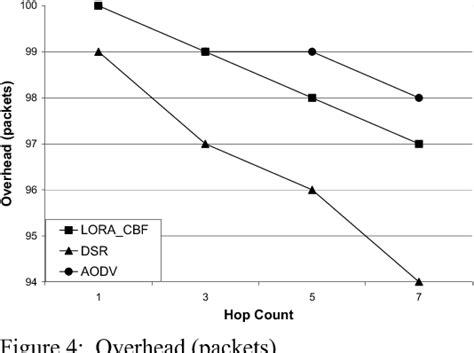 Figure 2 From Cluster Based Location Routing Algorithm For Vehicle To Vehicle Communication