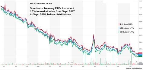 Short Term Treasury ETFs No Longer Make Investment Sense Seeking Alpha