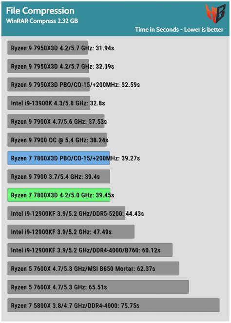 Amd Ryzen 7 7800x3d Cpu Review Performance Thermals And Power Analysis Page 7 Of 13 Hardware