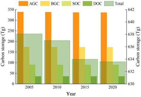 Remote Sensing Free Full Text Spatio Temporal Evolution And