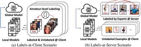 Figure 1 From Federated Semi Supervised Learning With Inter Client