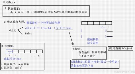 动态规划子数组系列一＞单词拆分new Hashset Dictcodelist Csdn博客