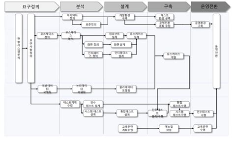 ch5 소프트웨어 개발 방법론