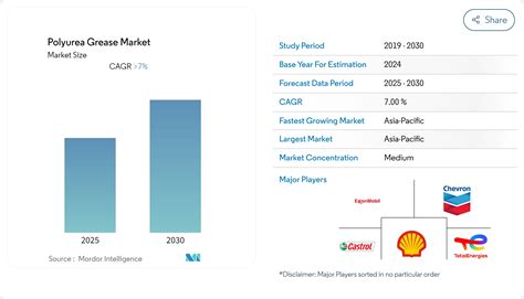 Polyurea Grease Market Size And Share Analysis Industry Research Report Growth Trends