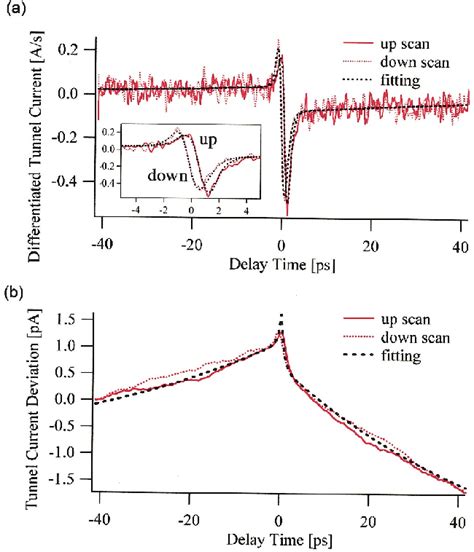Figure 2 From Probing Subpicosecond Dynamics Using Pulsed Laser