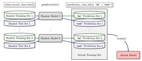 Privacy Attacks On Machine Learning Models Infoq