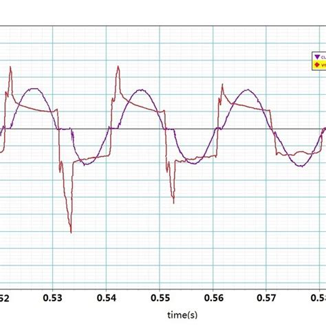 The Mutation Of The Current And Voltage Download Scientific Diagram