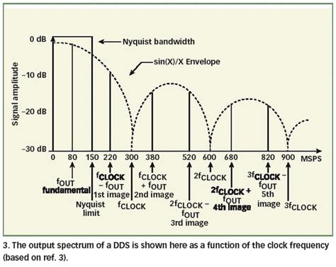 Generate Digital Chirp Signals With Dds Microwaves And Rf
