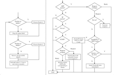 Flowchart For The Proactive Version Of The Firmware Download Scientific Diagram