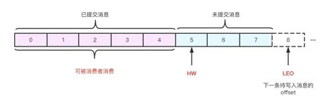 图解kafka：架构设计、消息可靠、数据持久、高性能背后的底层原理 Csdn博客