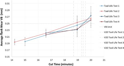 Progressive Tool Wear Data For Fluid 1 And In718 Four Repeat Tool Life