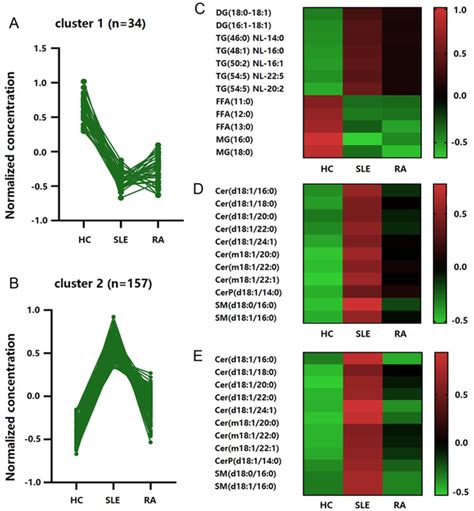Lipid Metabolomic Clusters In Sle Patients Identified By K‐means A Download Scientific