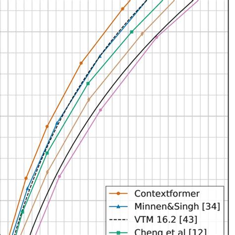 Illustration Of The Rate Distortion Performance In Terms Of Ms Ssim On