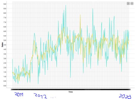 Line Plot X Axis Cluttered With Labels Knime Analytics Platform