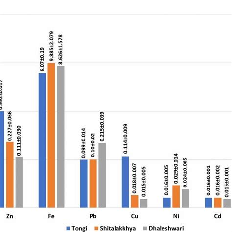 Mean Concentration In Log Scale With Standard Deviation Of The Hms Download Scientific