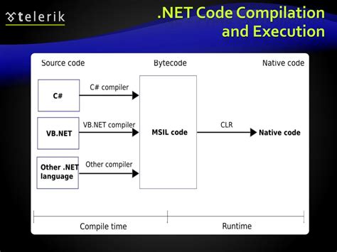 Ppt Net Framework Overview Powerpoint Presentation Free Download