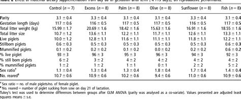 Table 1 From Growth And Development Of Offspring Following Supplementation Of Sow Diets With Oil
