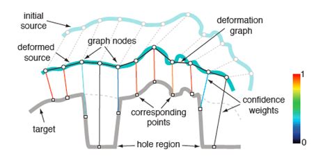 Illustration Of The Surface Matching With The Non Rigid Registration