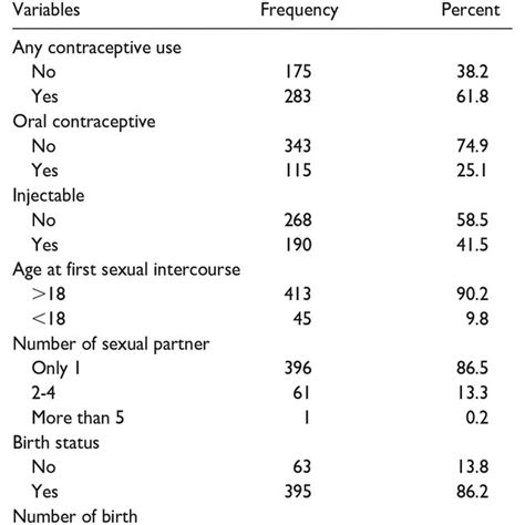 Reproductive Characteristics Among Women Age 25 To 59 Years Old In Download Scientific Diagram