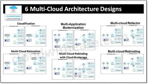 6 Multi Cloud Architecture Designs For An Effective Cloud Strategy Cloudwithease