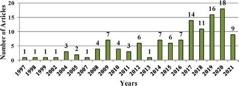 Chronological Distribution Of Publications On Coreless Axial‐flux Download Scientific Diagram