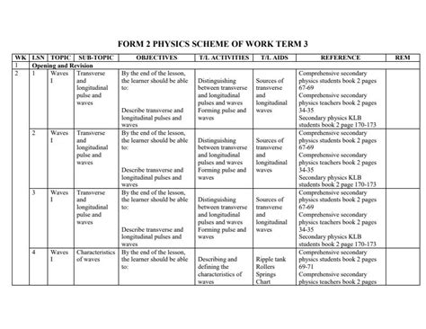 Form 2 Physics Schemes Of Work Term 3 16969
