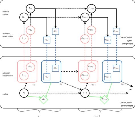 9 Illustration Of The New Perspective On The Dec Pomdp For The Download Scientific Diagram