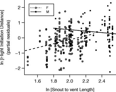 Sex Specific Relationship Between Flight Initiation Distance FID And Download Scientific