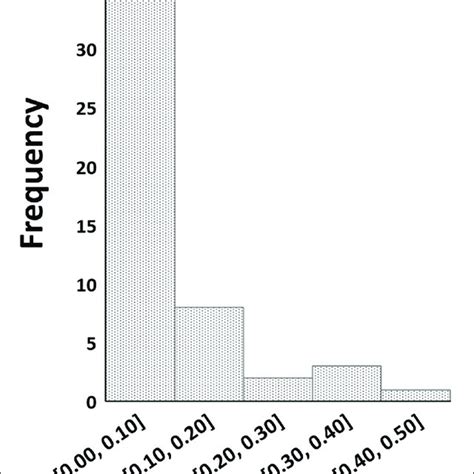 Frequency Distribution Of Macadamia Cultivars With Different Levels Download Scientific