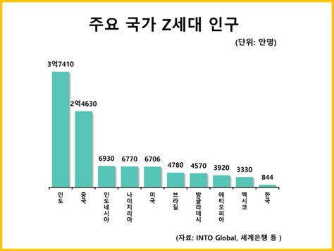 주요 국가 Z세대 인구 사회 일반 통계