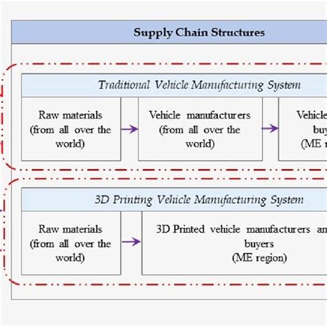 Research Procedures And Framework Download Scientific Diagram