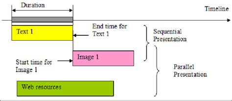 Temporal Layout In Jas 222 Fine Grained Synchronization To Support Download Scientific