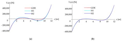 Applied Sciences Free Full Text A New Beam Finite Element For Static Bending Analysis Of