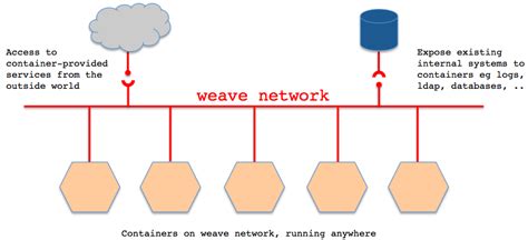 Sd Times News Digest September 9 2014—weave Virtual Docker Network Java And C Popularity