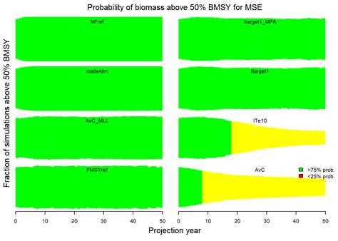 Chapter 8 Examining The Mse Results Data Limited Methods Toolkit Dlmtool 542