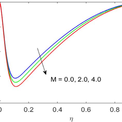 Thermal Velocity Profile For Increasing Thermal Conductivity Parameter Download Scientific