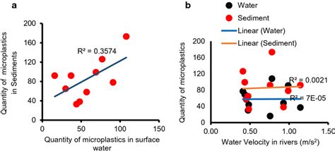 The Regression Analysis Of The Microplastics Found In Surface Water And