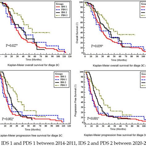Kaplan Meier Curves For Os And Pfs In Advanced Ovarian Cancer Stage 3c