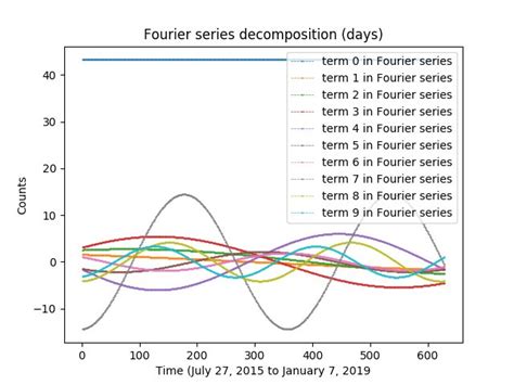 data visualization fourier series expansion of fixit ticket data