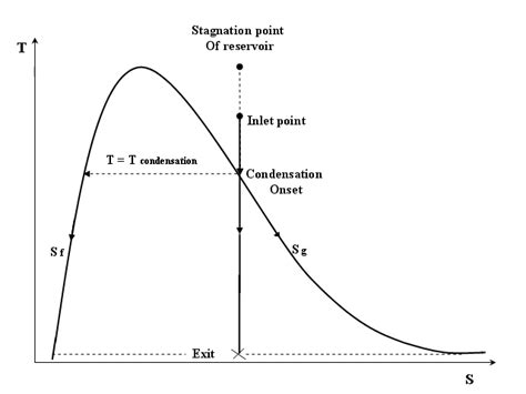 Schematic Of An Isentropic Expansion Of Steam Flow Through A Nozzle Download Scientific Diagram