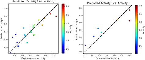Regression Plot Of Experimental Vs Predicted Pic50 Values For The Train